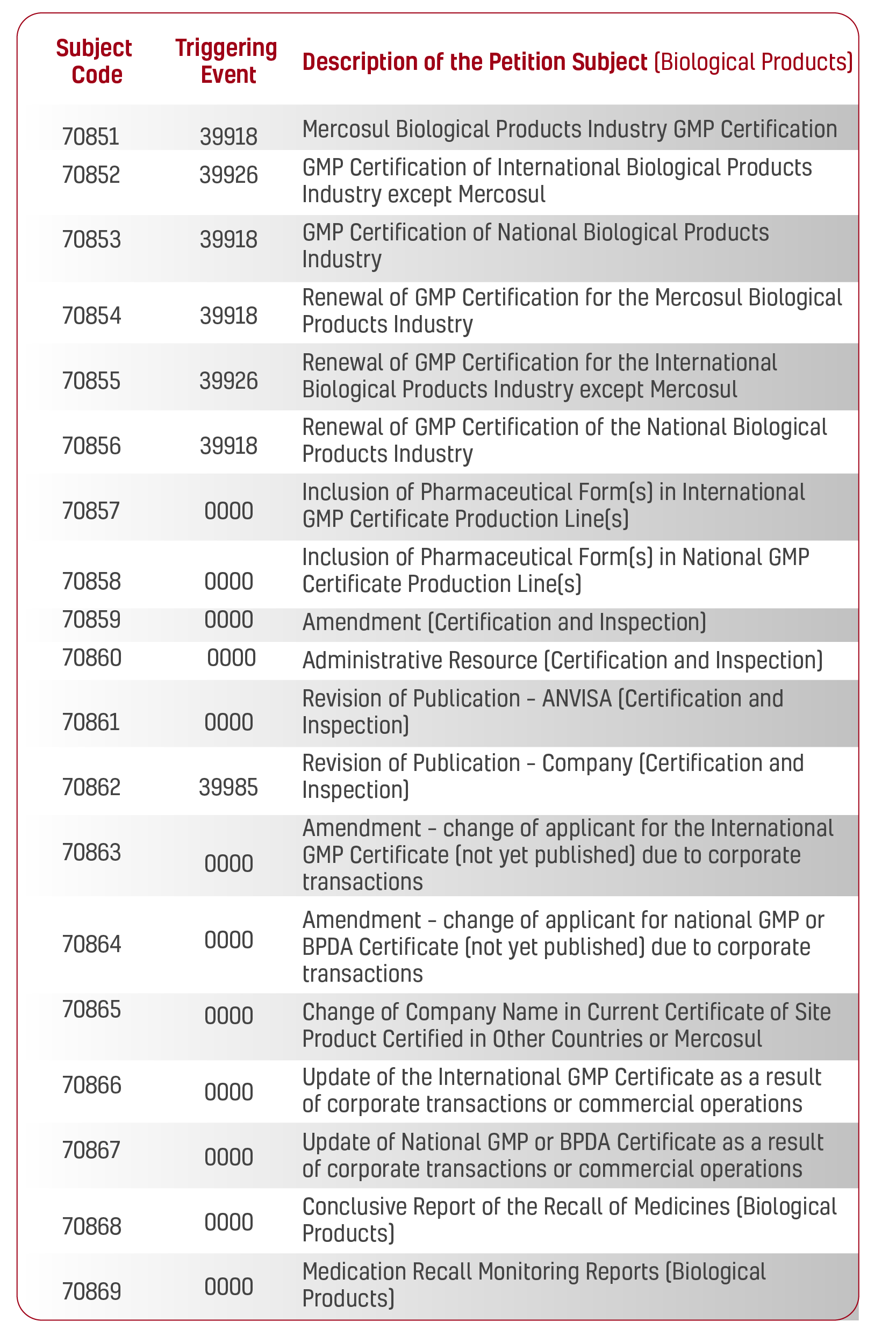 New subject codes for filing applications for GMP certification for ...